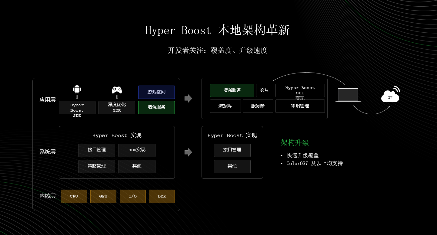Hyper Boost打造流畅APP体验，多款产品现已接入 - 应用 - 开发者社区