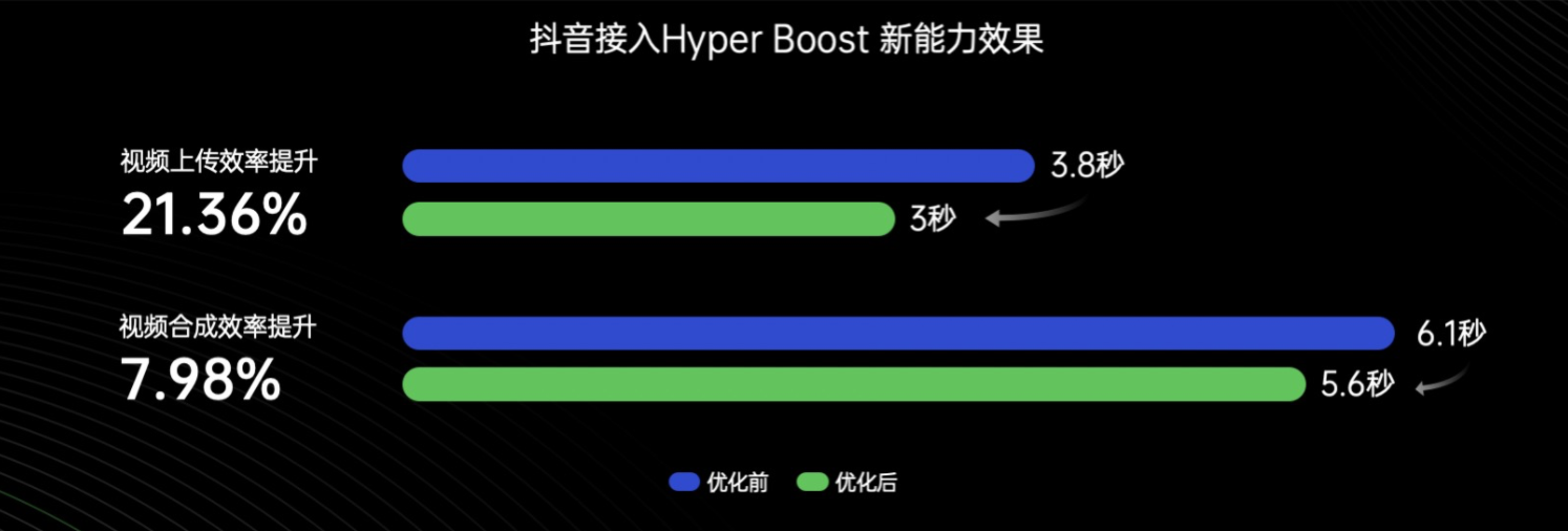 Hyper Boost打造流畅APP体验，多款产品现已接入 - 应用 - 开发者社区