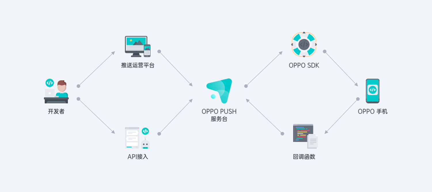 OPPO 开放平台-OPPO开发者服务中心